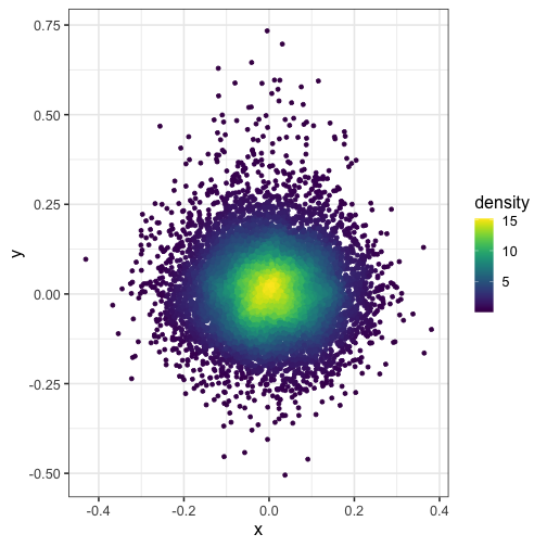 Color points by density with ggplot2 · Kamil Slowikowski