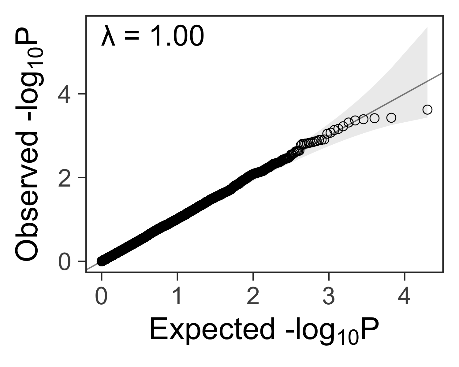 Create a quantile-quantile plot with ggplot2 · Kamil Slowikowski