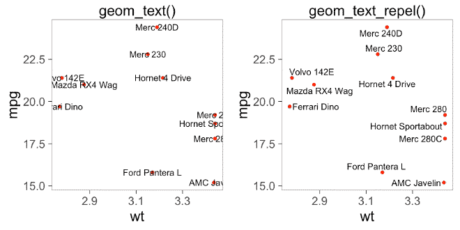 ggrepel: Automatically Position Non-Overlapping Text Labels with ...